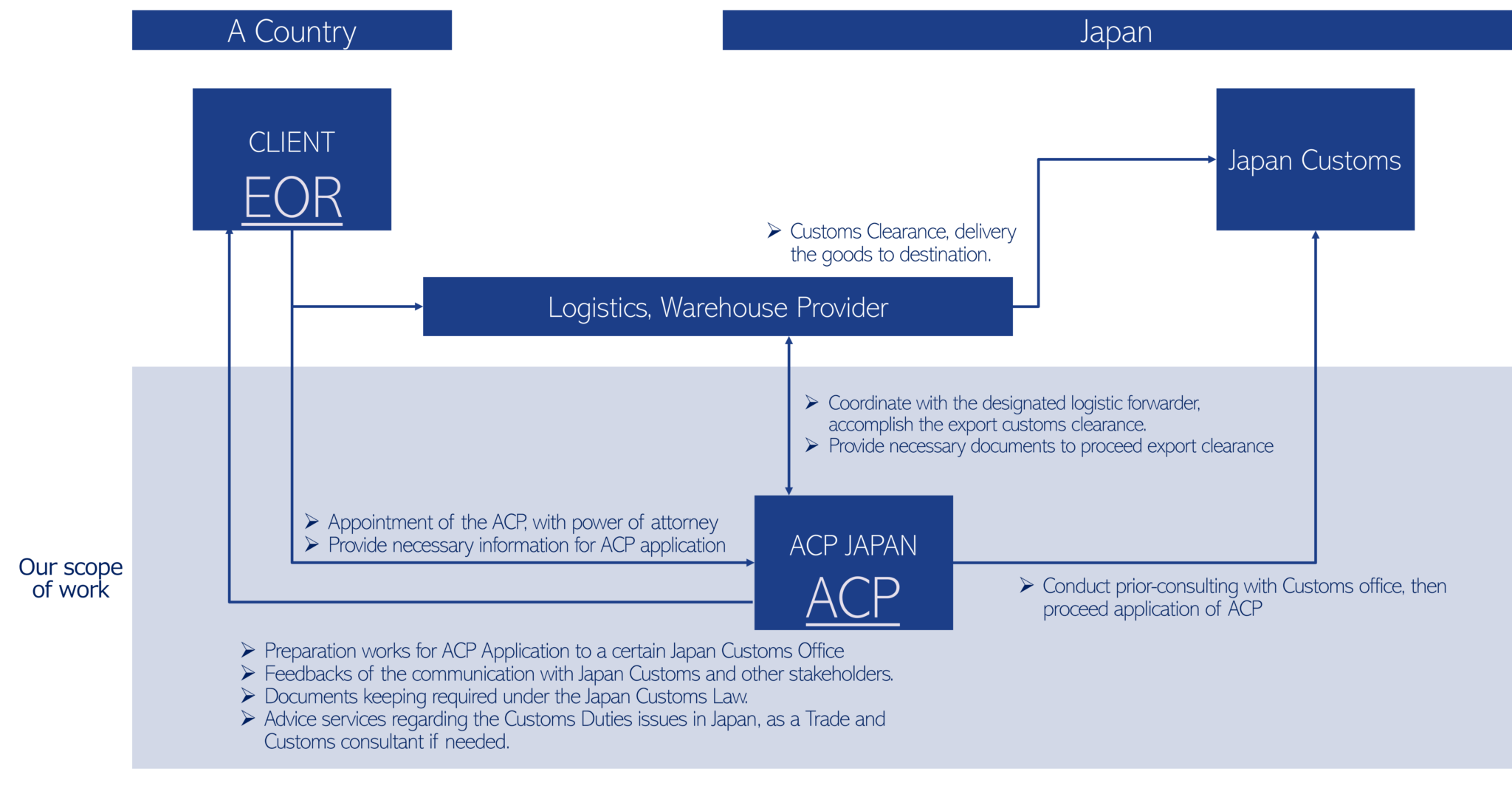 Japan Security Export Control – Compliance Establishment - ACP JAPAN ...