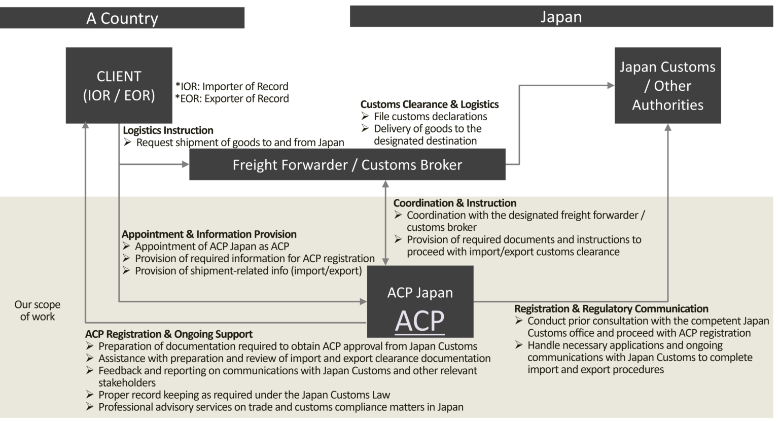 What is IOR? – Importer of Record - ACP JAPAN - Attorney for Customs Procedures - Japan Importer ...